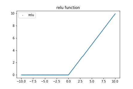 Maybe :: [Deep Learning] Activation Function