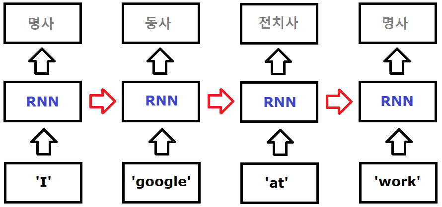 [Deeplearning] RNN Model — sillon coding