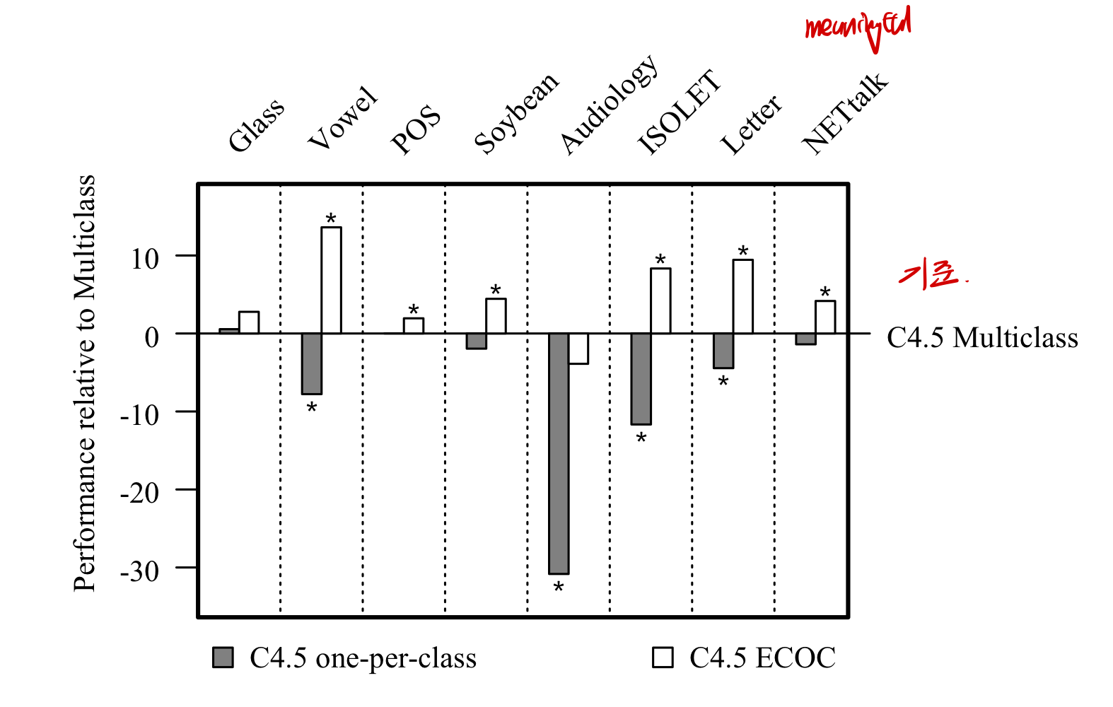 Solving Multiclass Learning Problems via Error-Correcting Output Codes 논문 리뷰 :: 장우람의 기록 저장소
