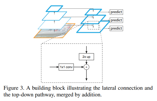 Feature Pyramid Networks for Object Detection