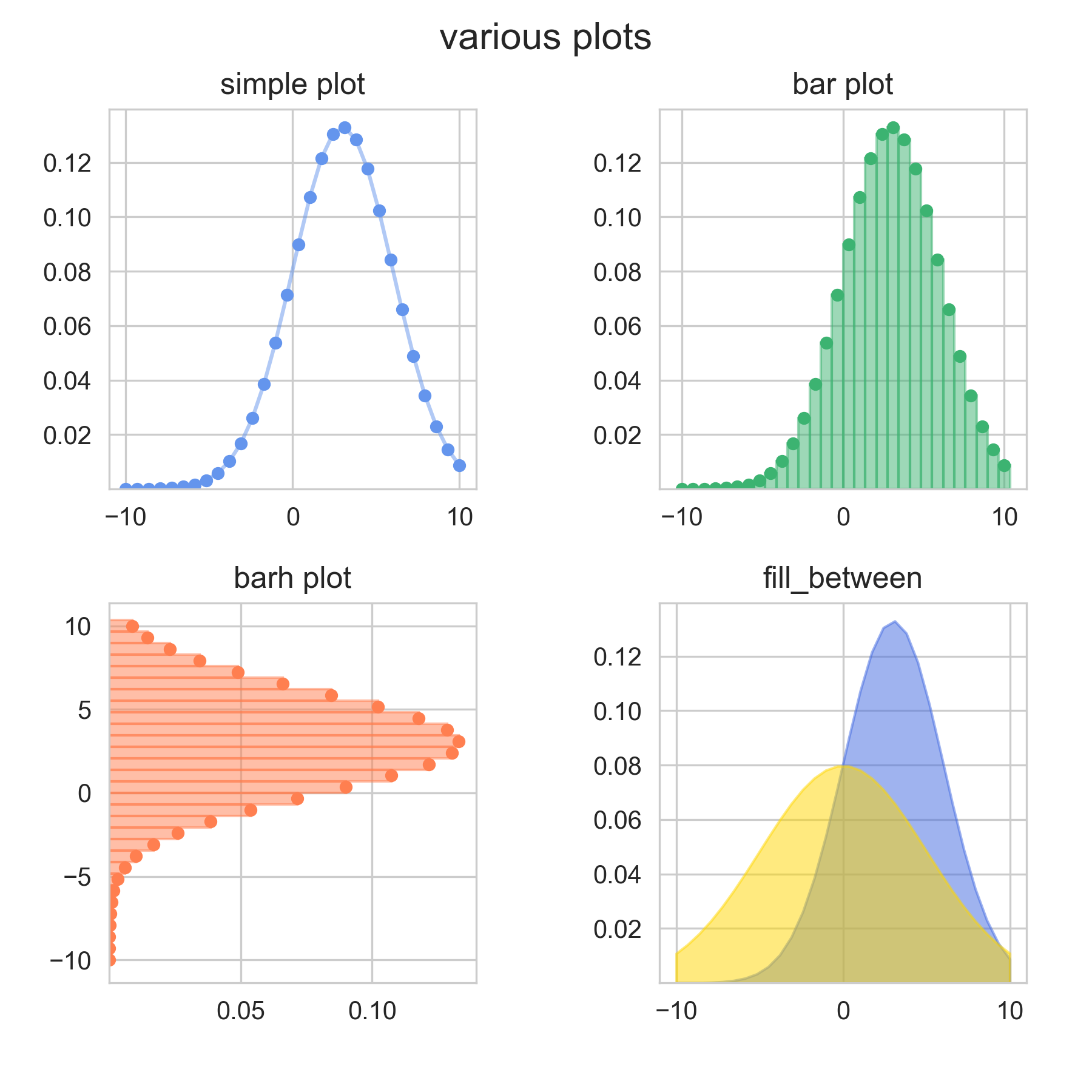 [Python] 다양한 정규분포 그래프를 그려보자 / subplots, scatter, bar, fill_between