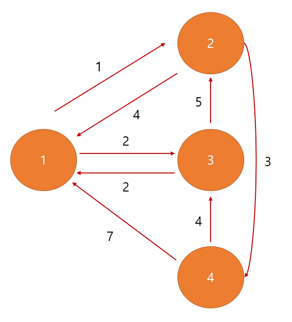 [BOJ] 백준 1238번 : 파티 (JAVA)