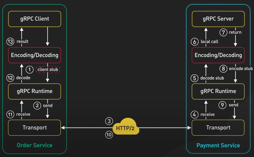 gRPC란 무엇인가