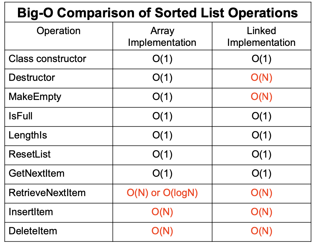 Linked Sorted List
