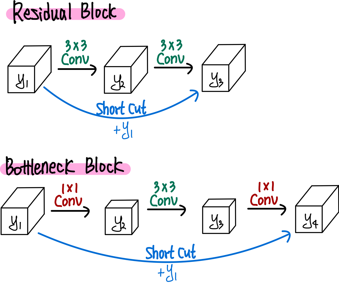 ResNet 논문 리뷰 : 지름길을 통해 Gradient Vanishing을 극복한 모델