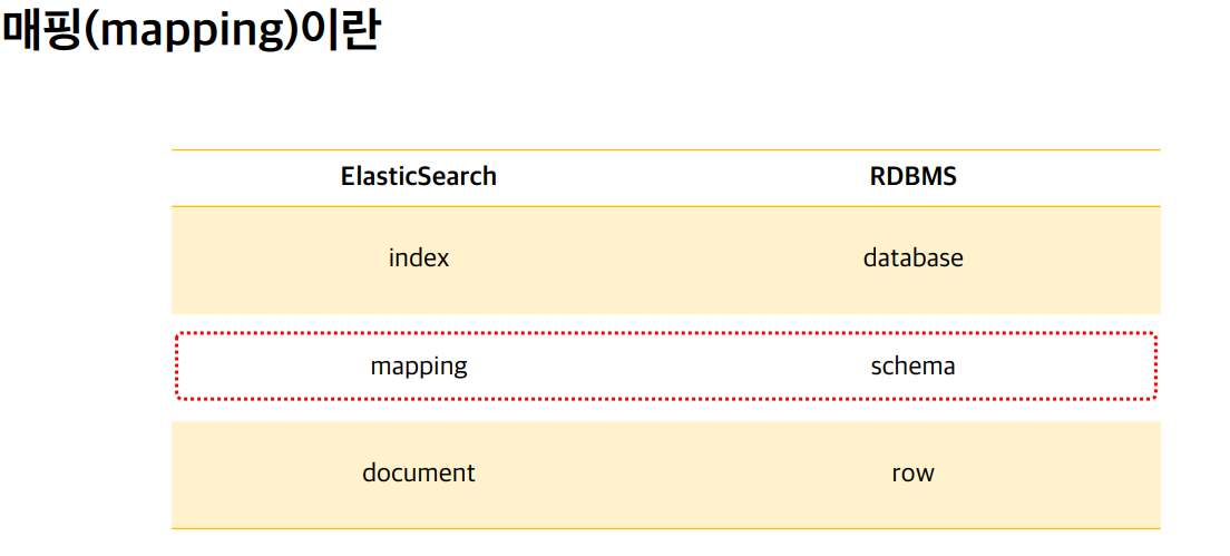 Elasticsearch 기본개념 정리 (3) : 매핑(Mapping)이란?