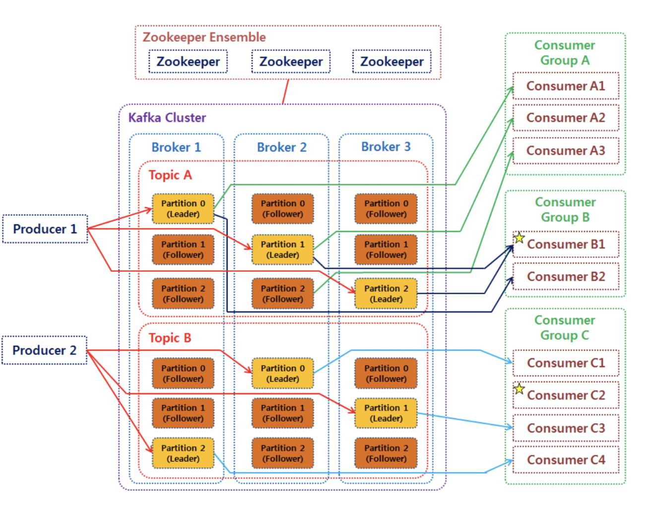 Messaging System - Apache kafka