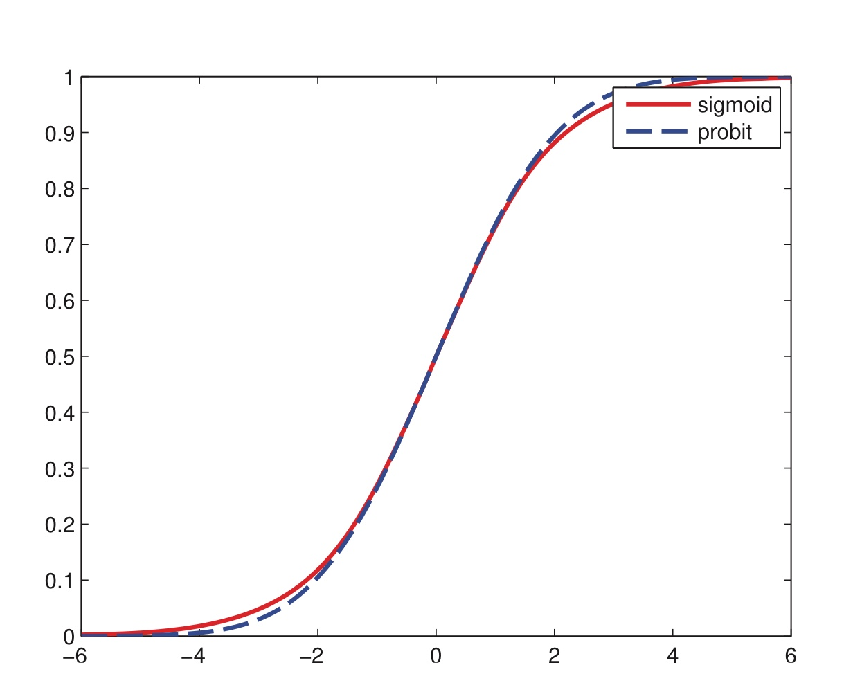 Probit regression 설명 (Probit function이란? Probit regression과 MLE) - 유니의 공부