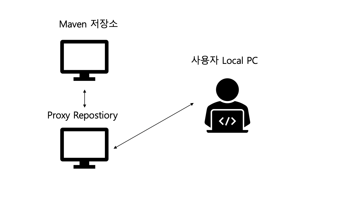 Nexus Repository Maven Proxy 생성 및 사용 방법