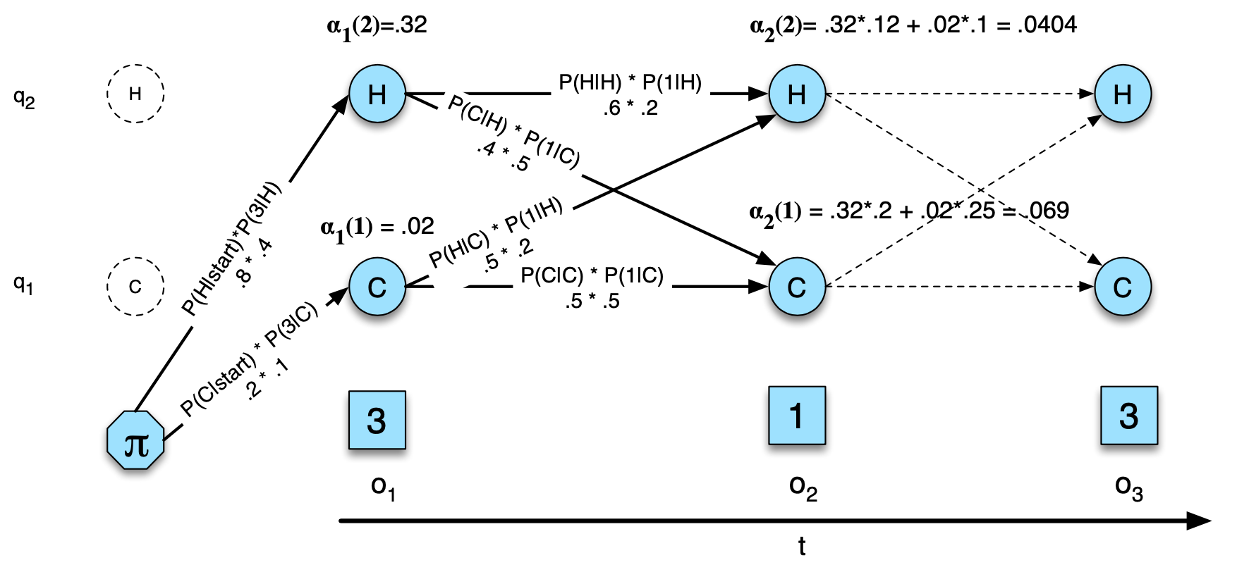 [음성인식] 4.2 Hidden Markov Model