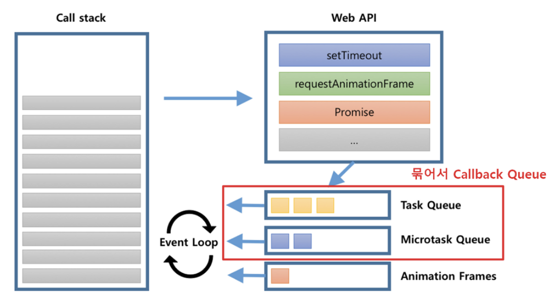 [JavaScript] 이벤트 루프란? (Event Loop, JS Engine, Web API, Callback Queue ...