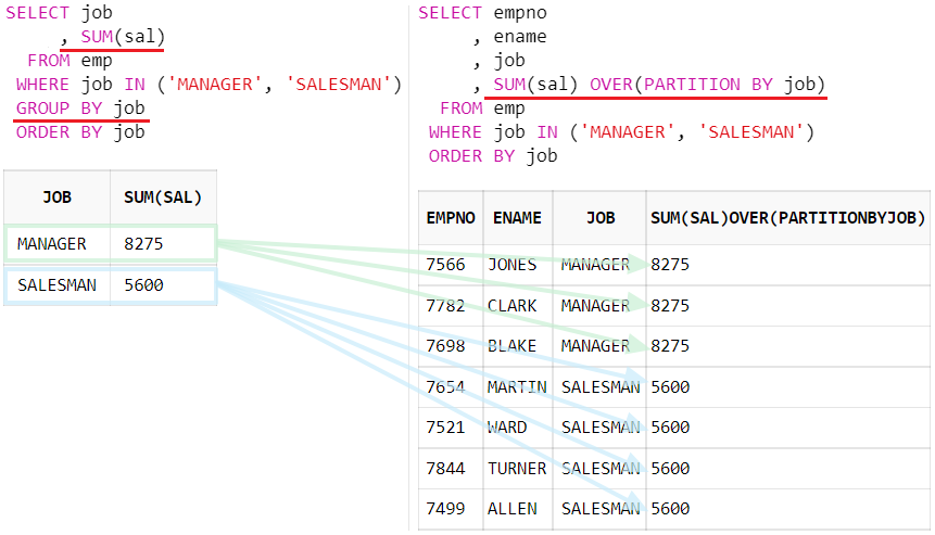[Oracle] 오라클 PARTITION BY 사용법 정리 (분석함수)