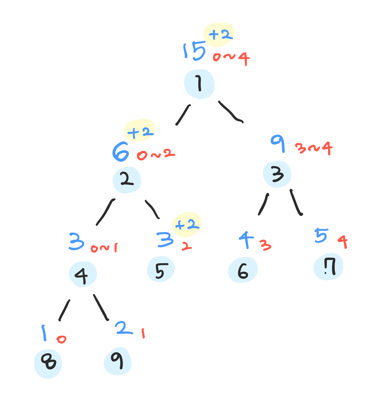 [Algorithm] 세그먼트 트리(Segment Tree) Swift로 구현하기 — Swift Library