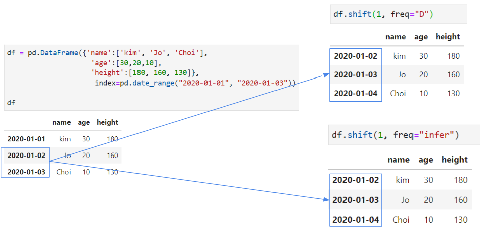 [pandas] Dataframe 행 위,아래로 옮기기 : shift()