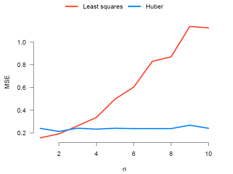 Penalized robust regression