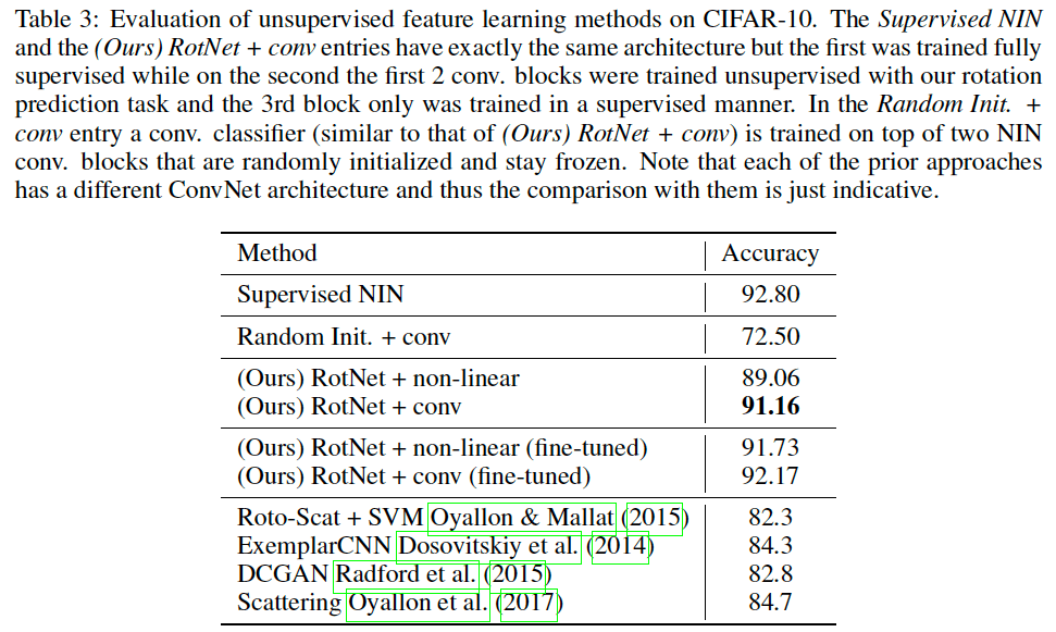 RotNet - Self Supervised Learning 논문 리뷰 RotNet - Self Supervised Learning 논문 리뷰