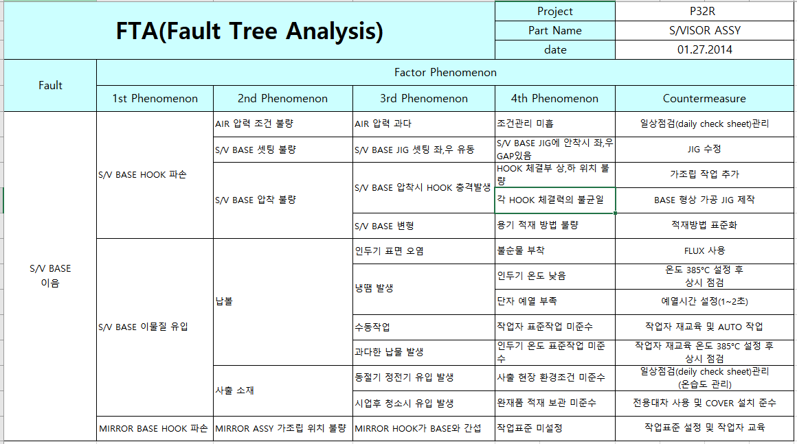 FTA(Fault Tree Analysis)