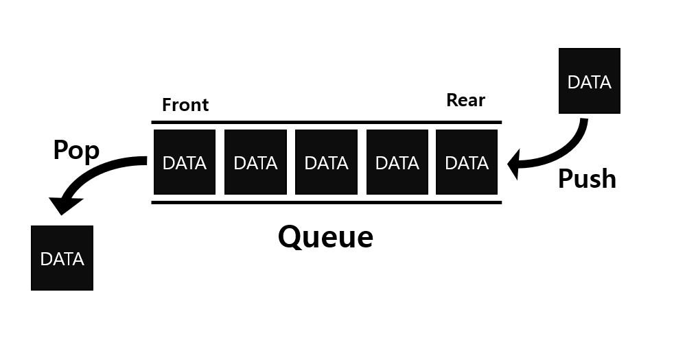 [C++] STL Queue 큐 사용법과 예제코드 :: 코딩 공부 일지