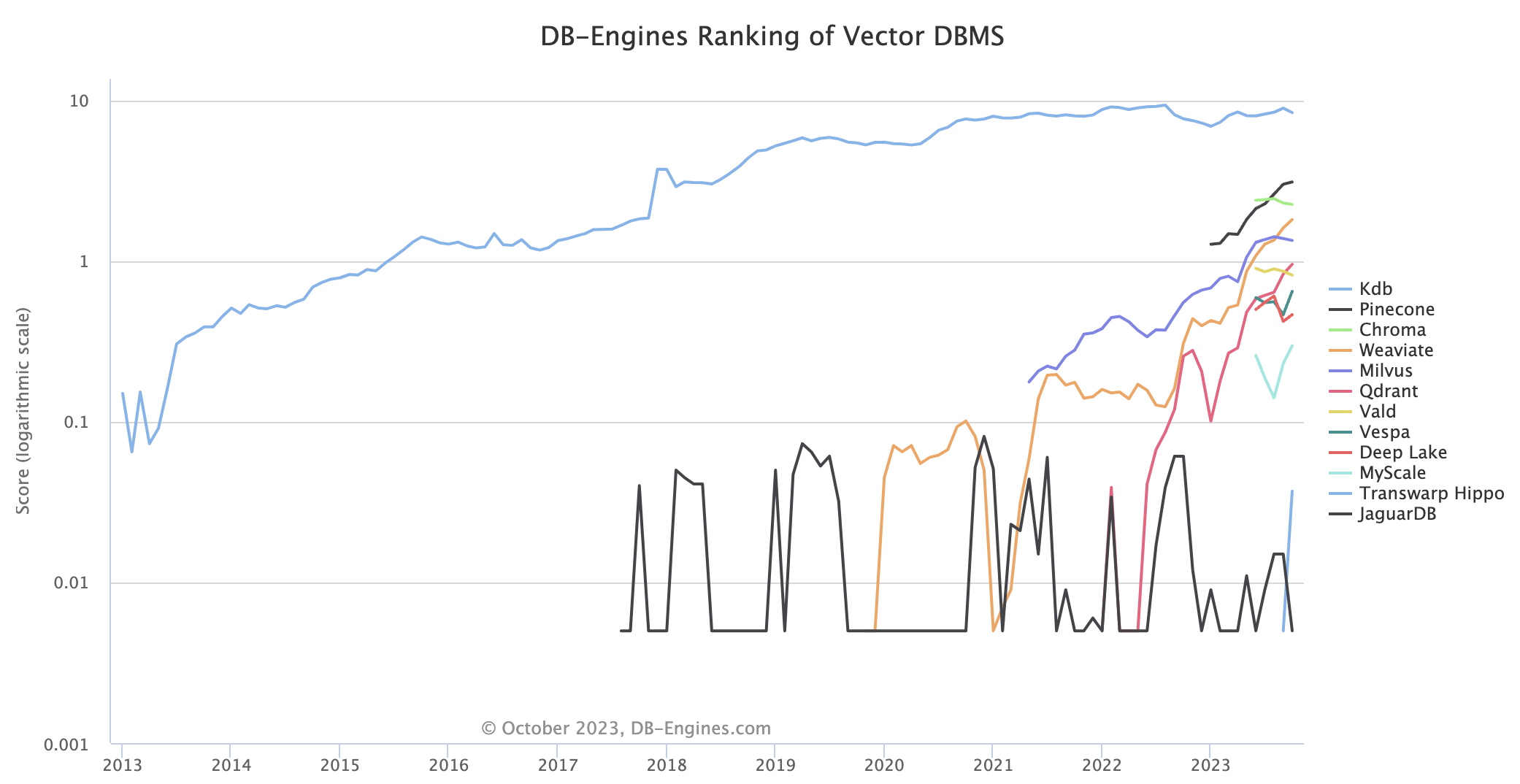 [Vector DB] Vector Database