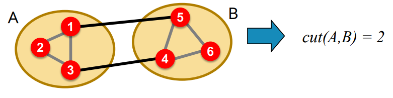 [Community Detection] Spectral Clustering