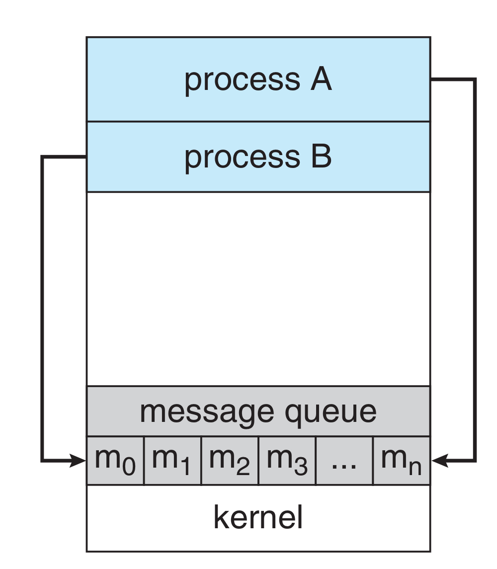 IPC(Inter Process Communication)_Message queue/Shared memory/Sockets