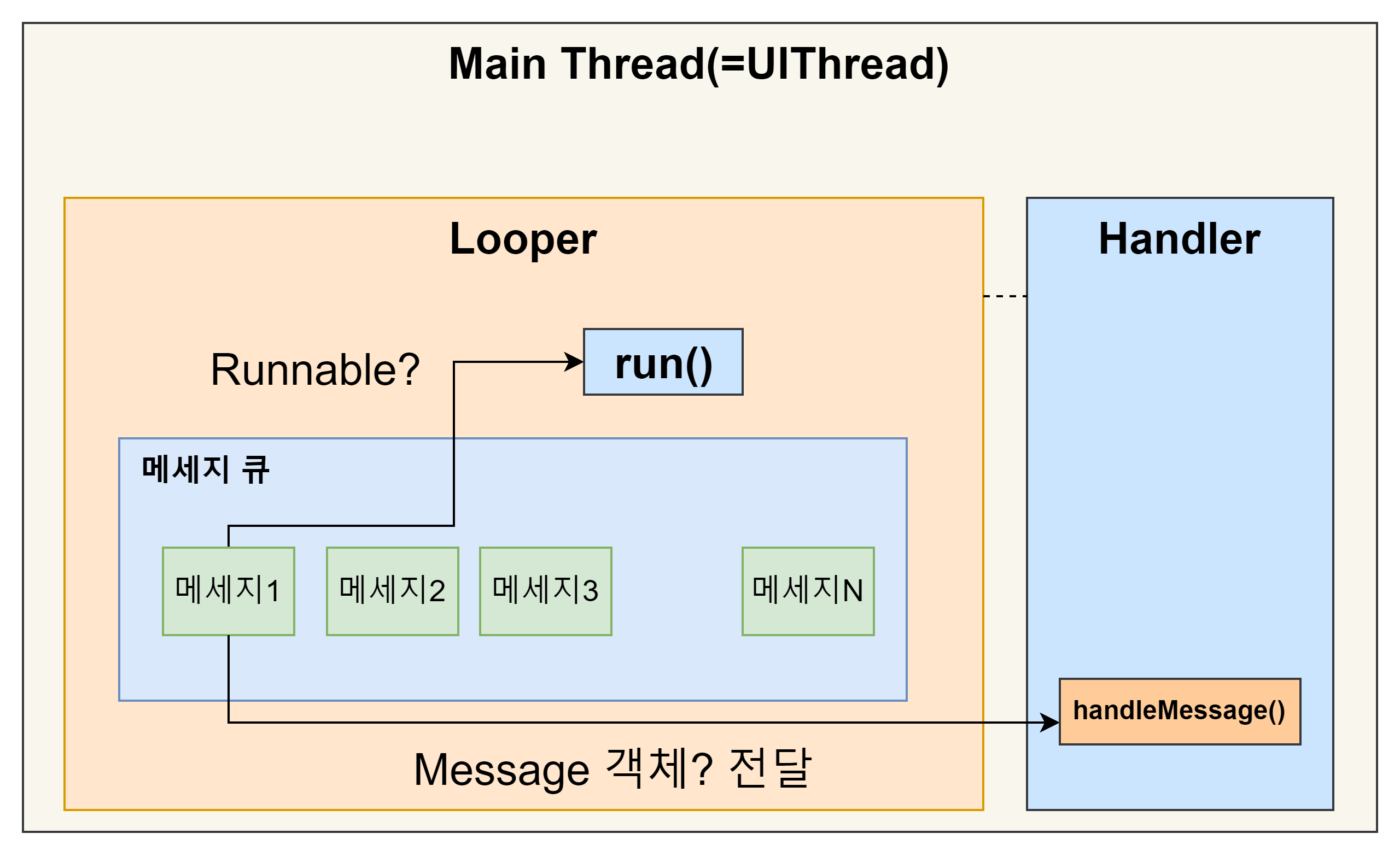 [안드로이드] Thread, Thread간 통신/ Handler, Looper의 개념
