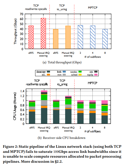 Toward microsecond Tail Latency and Terabit Ethernet: Disaggregating the Host Network Stack 2