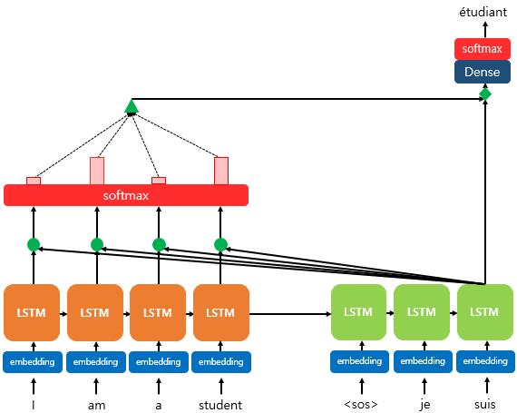 Attention - Query, Key, Value의 의미? — Hello World!