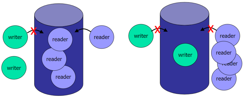 [Chapter 6. 프로세스 동기화] Readers-Writers Problem