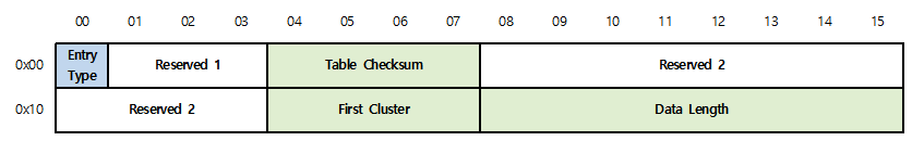 exFAT(Extended File Allocation Table) File System Structure Analysis