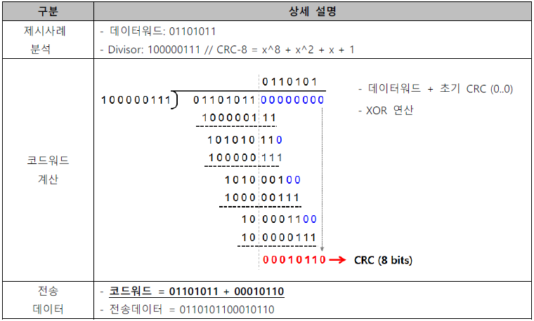 CRC(Cyclic Redundancy Check) :: ITPE