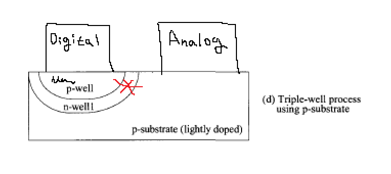 Tripple well, Deep nwell - Substrate 분리. Deep nwell에 psub 박는 이유
