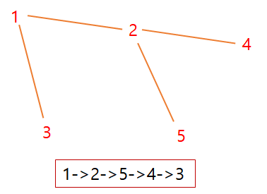 백준 16964 자바 - DFS 스페셜 저지 (BOJ 16964 JAVA) - Nahwasa