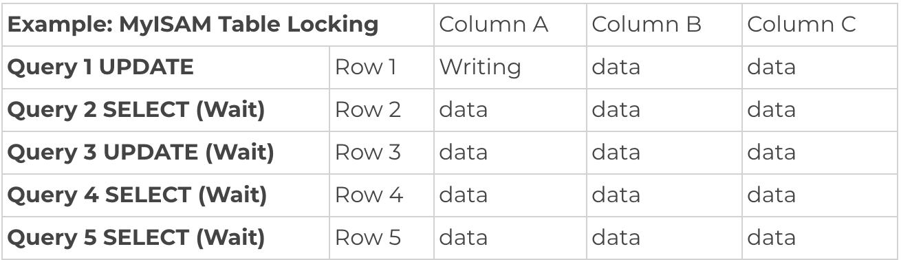 (MySQL) MyISAM vs InnoDB