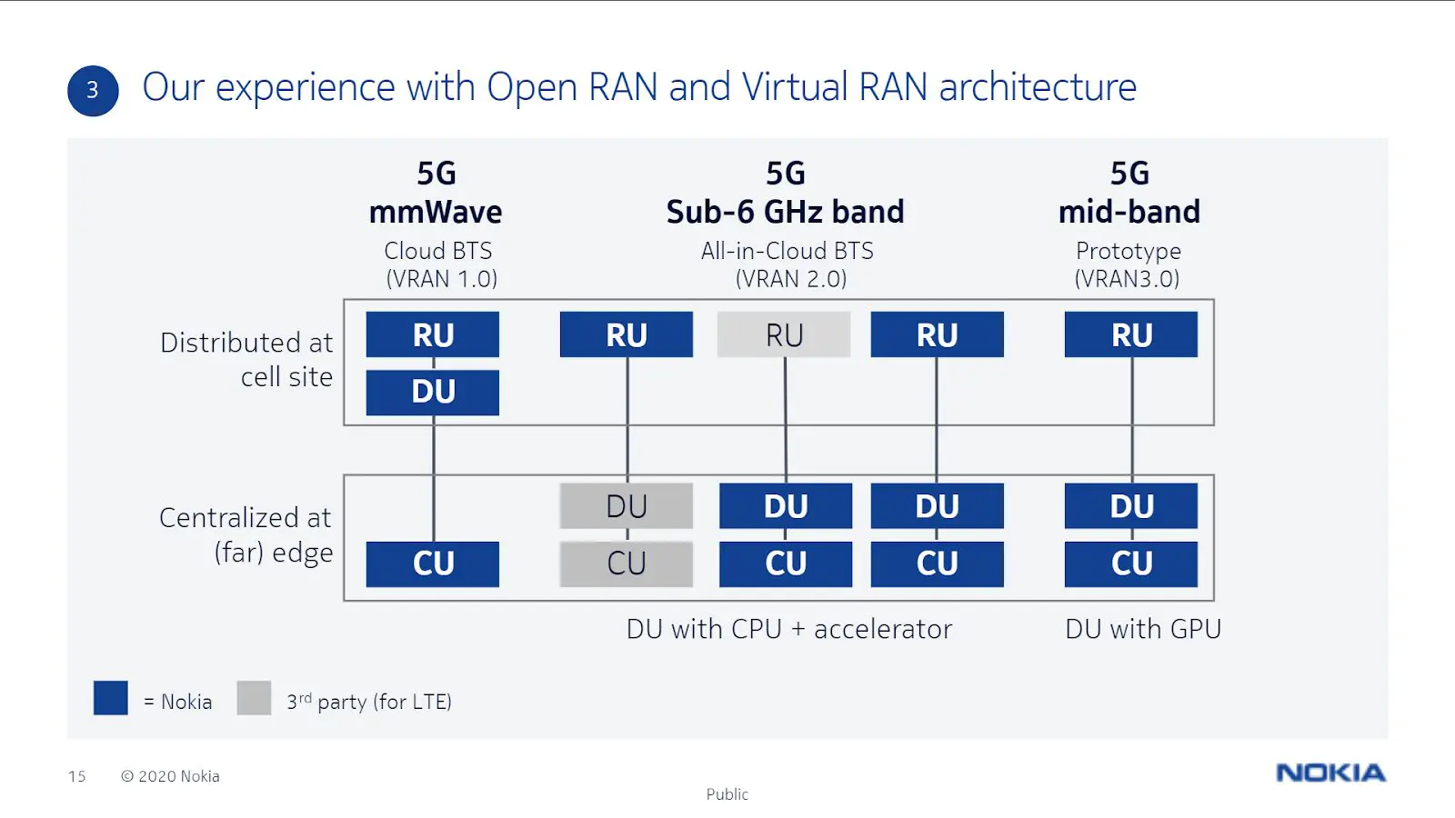 O RAN의 CU, RU, DU, Core