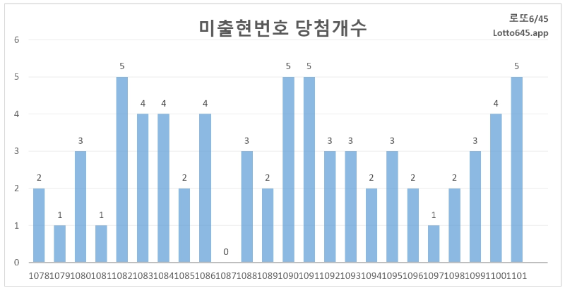 1102회 로또 예상번호 5주 미출현 대세 로또 1101회 당첨번호 추첨결과 분석