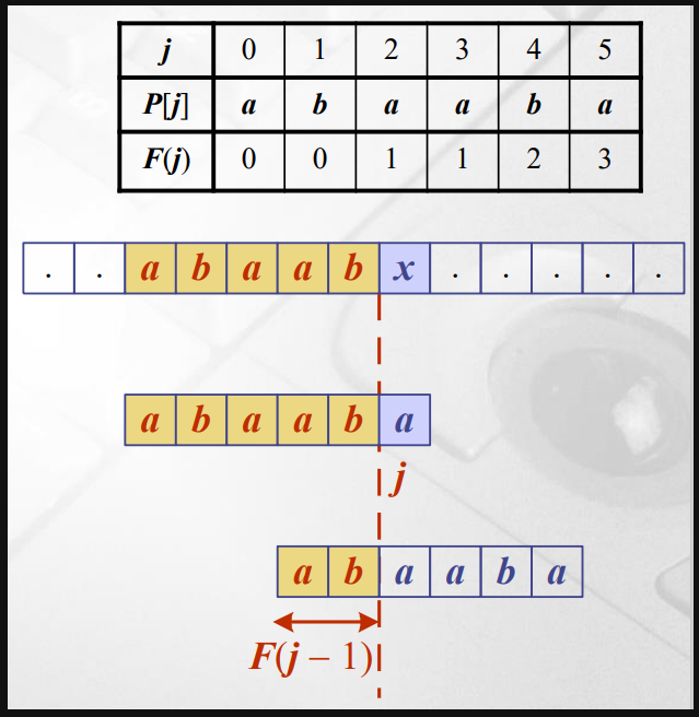 KMP 법 (문자열 검색 알고리즘)