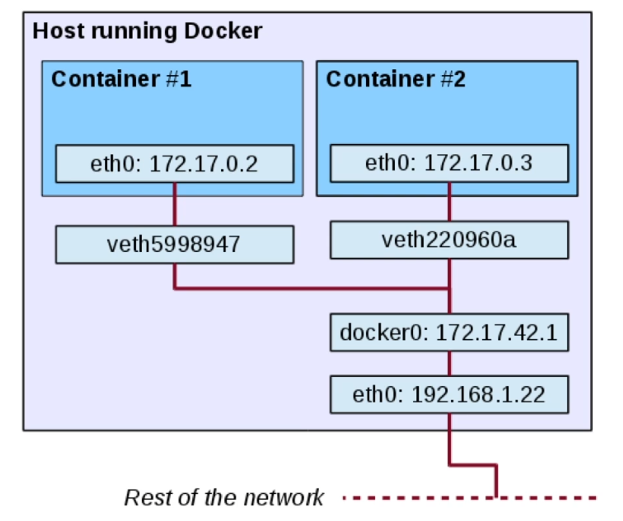 Docker(4)