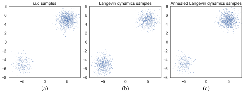 Generative Modeling by Estimating Gradients of the Data Distribution
