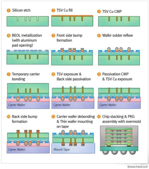 [논문 Review] TSV Defect 종류 및 형성 매커니즘 - Background :: Tomisemiconductor ...