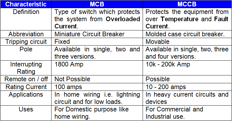 MCB, MCCB, ELCB 및 RCD의 차이점 (회로 차단기)]