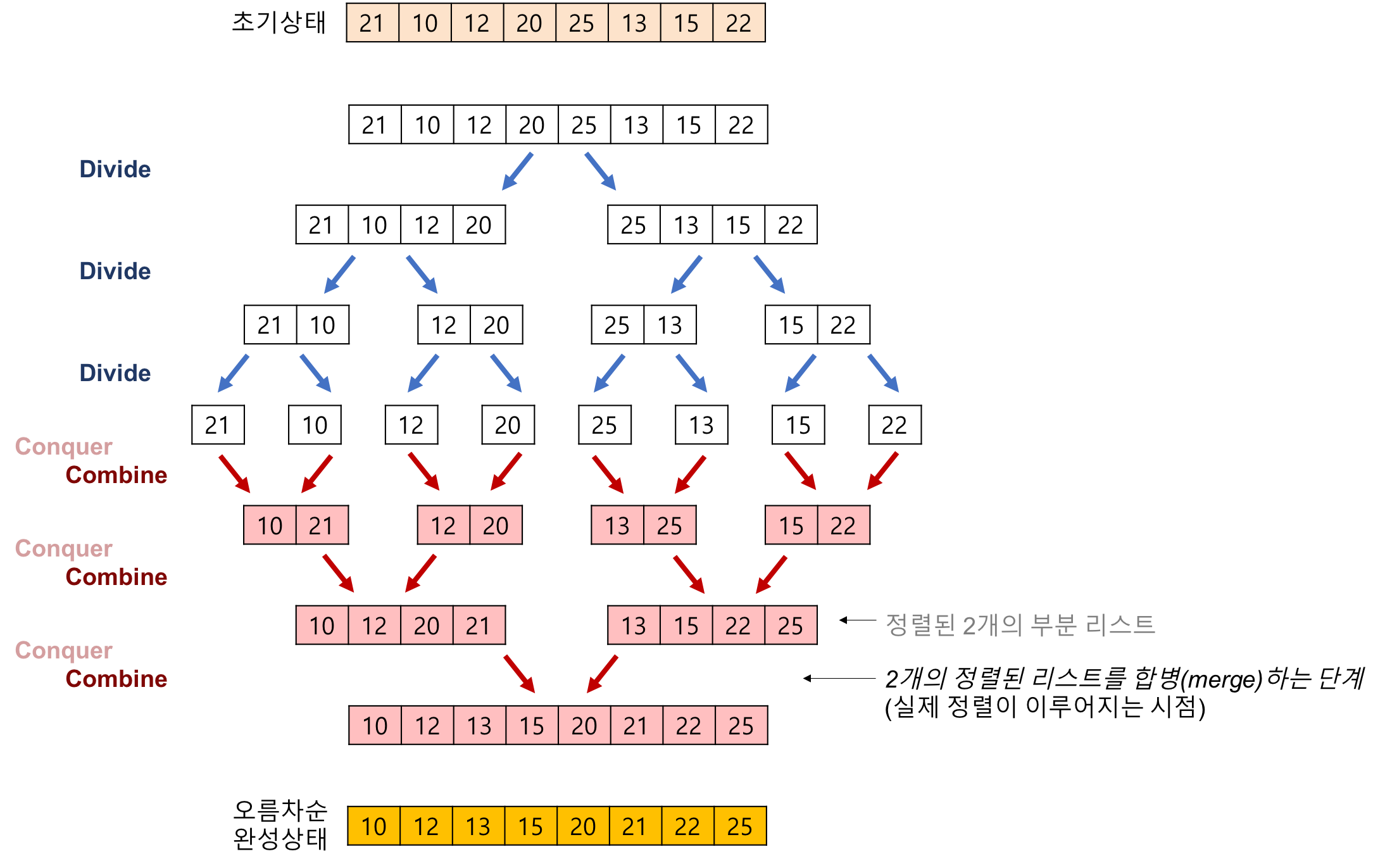 [Algoritm] 초보자도 쉽게이해하는 병합정렬 알고리즘! 백준문제풀이, java