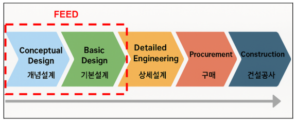 프로젝트 수행절차와 P&ID 작성 시점(#플랜트프로젝트 #엔지니어링 #PID #공정설계 #기본설계 #상세설계 #FEED #EPC ...