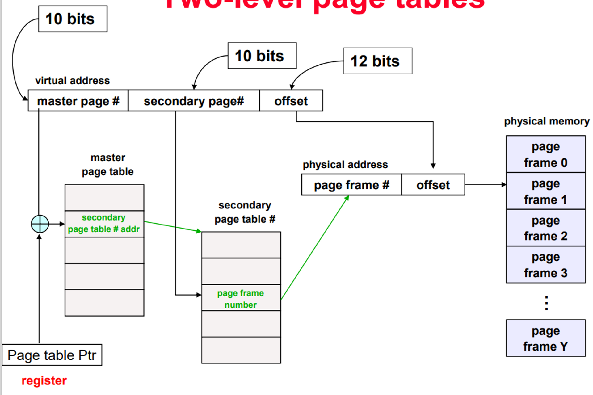 [운영체제] 페이지 테이블(TLB, 계층/해시/역페이지 테이블) :: 뒤집어진 사과집