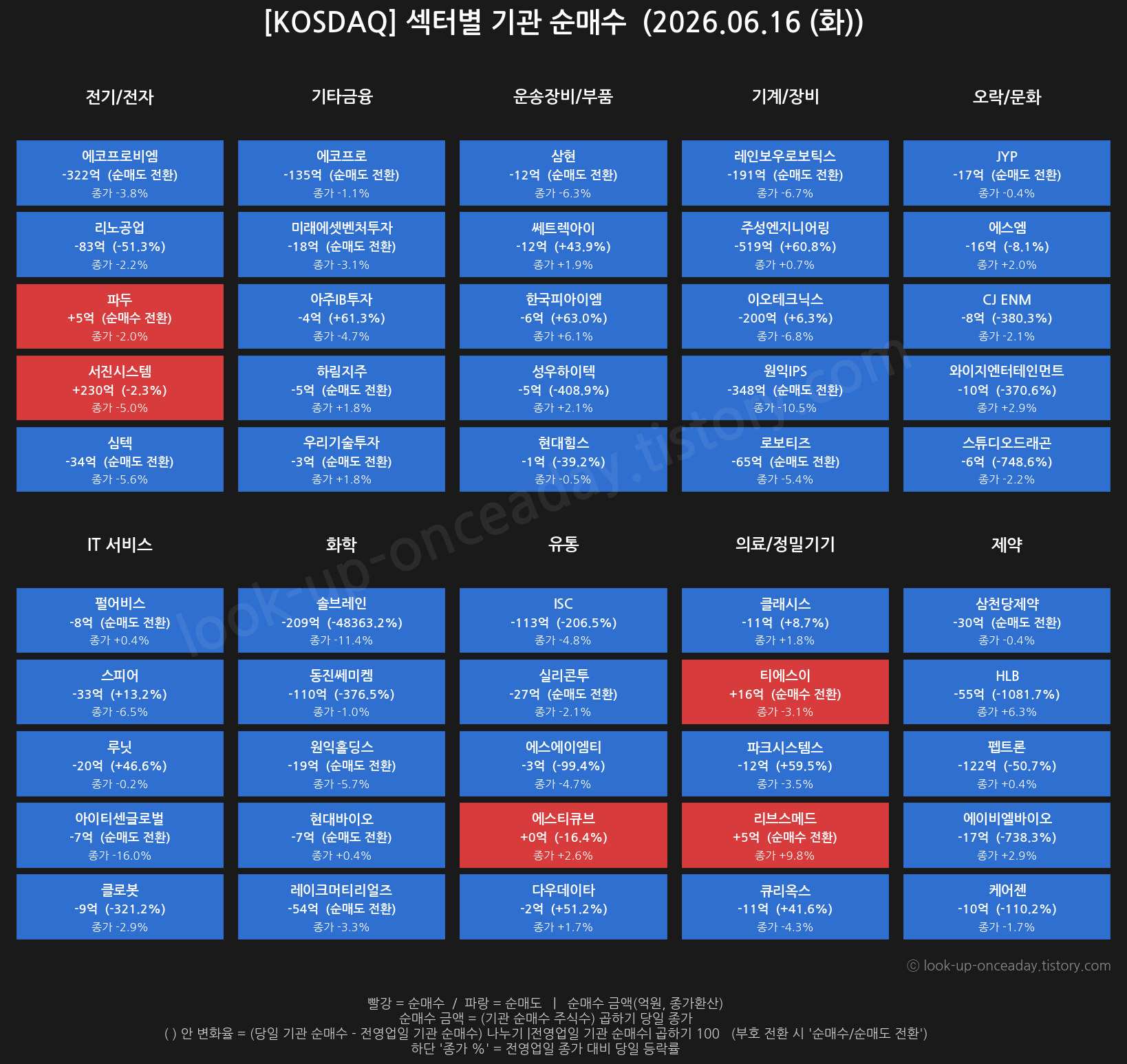 코스닥 외국인·기관 당일 순매수 종목 & 섹터 [2026.06.16 (화)]