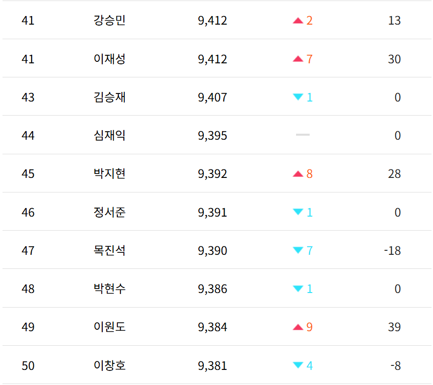 바둑랭킹 신진서 김은지 남녀 1위에 2026년 4월 한국바둑랭킹 프로기사순위