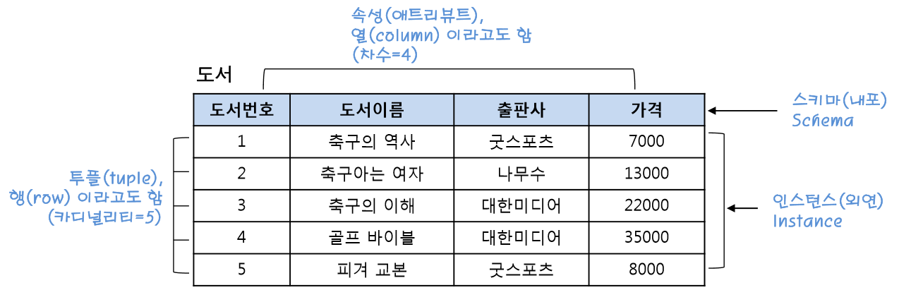 관계 데이터 모델에 대해 알아보자