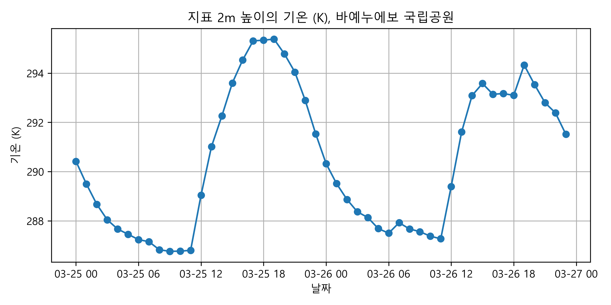 Google Earth Engine: ERA5-Land Hourly (시간별) 데이터셋 소개