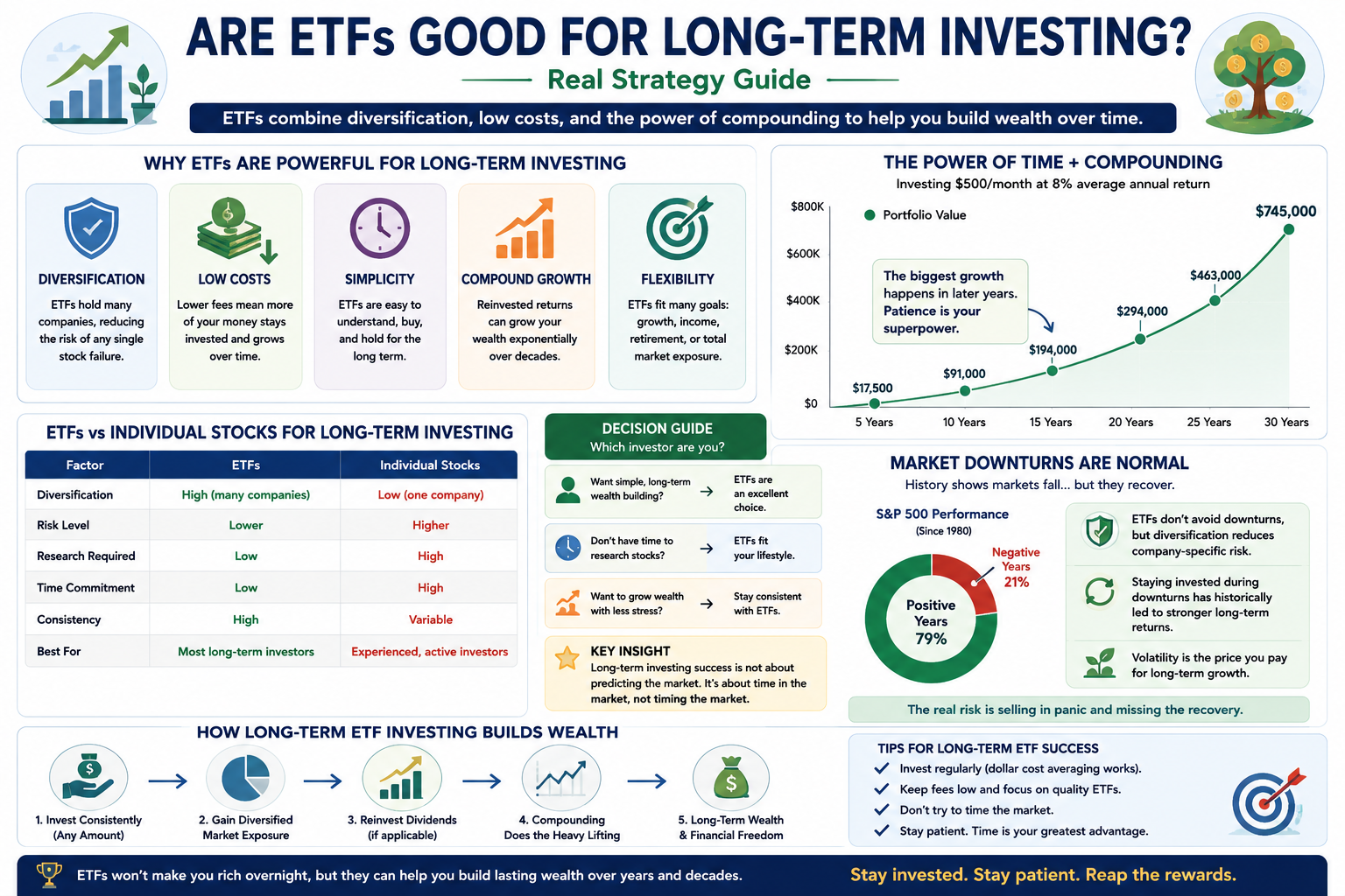 Are ETFs Good for Long-Term Investing? — Real Strategy Guide