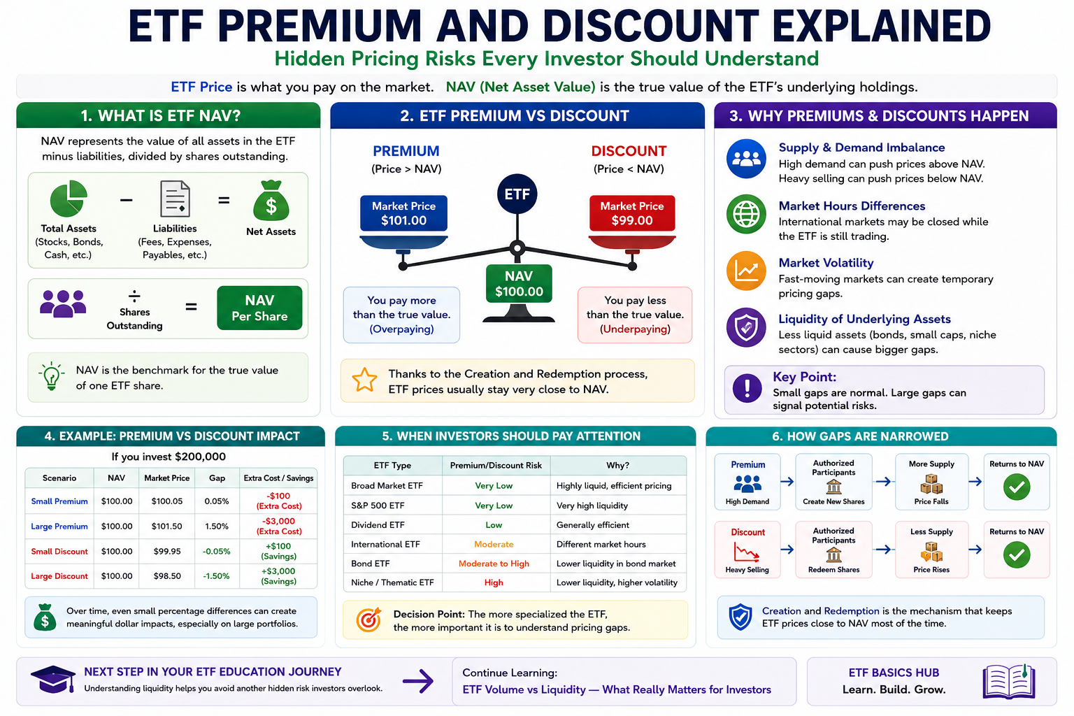 ETF Premium and Discount Explained — Hidden Pricing Risks